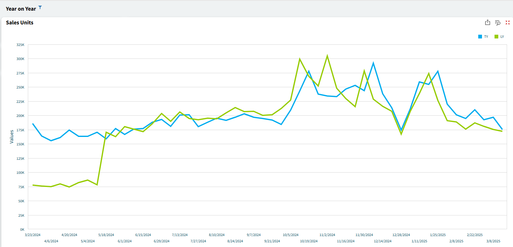 Comparing This Year’s Sales to Last Year